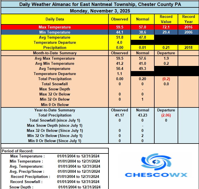 November 2025 Observations and Discussions - Page 3 - East of the ...